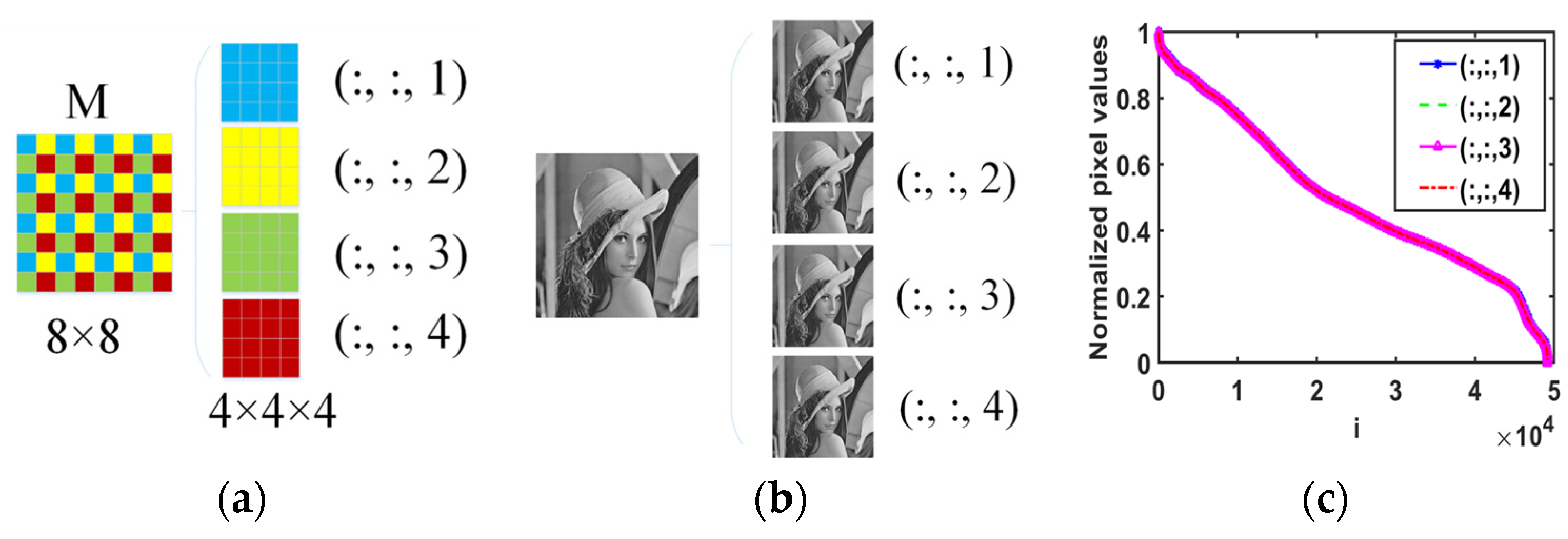 Low Tensor Rank Constrained Image Inpainting Using a Novel Arrangement ...