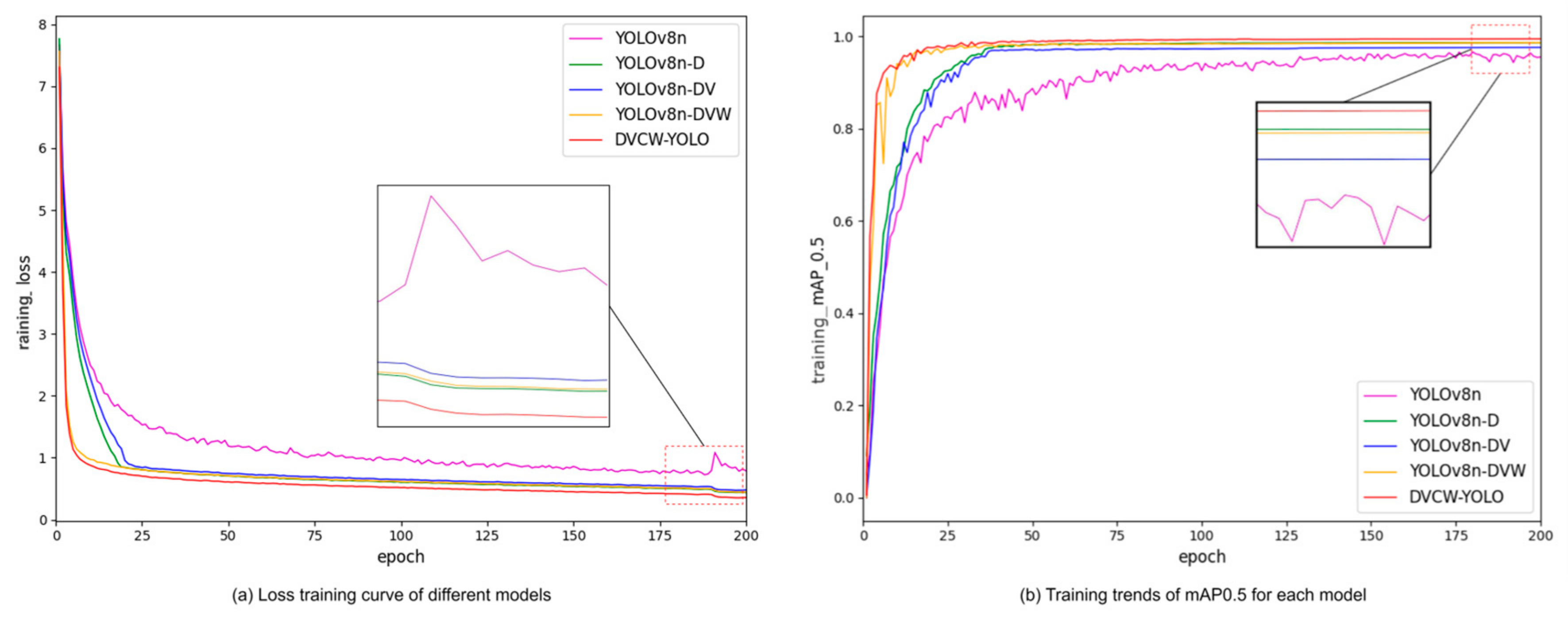 Dvcw Yolo For Printed Circuit Board Surface Defect Detection