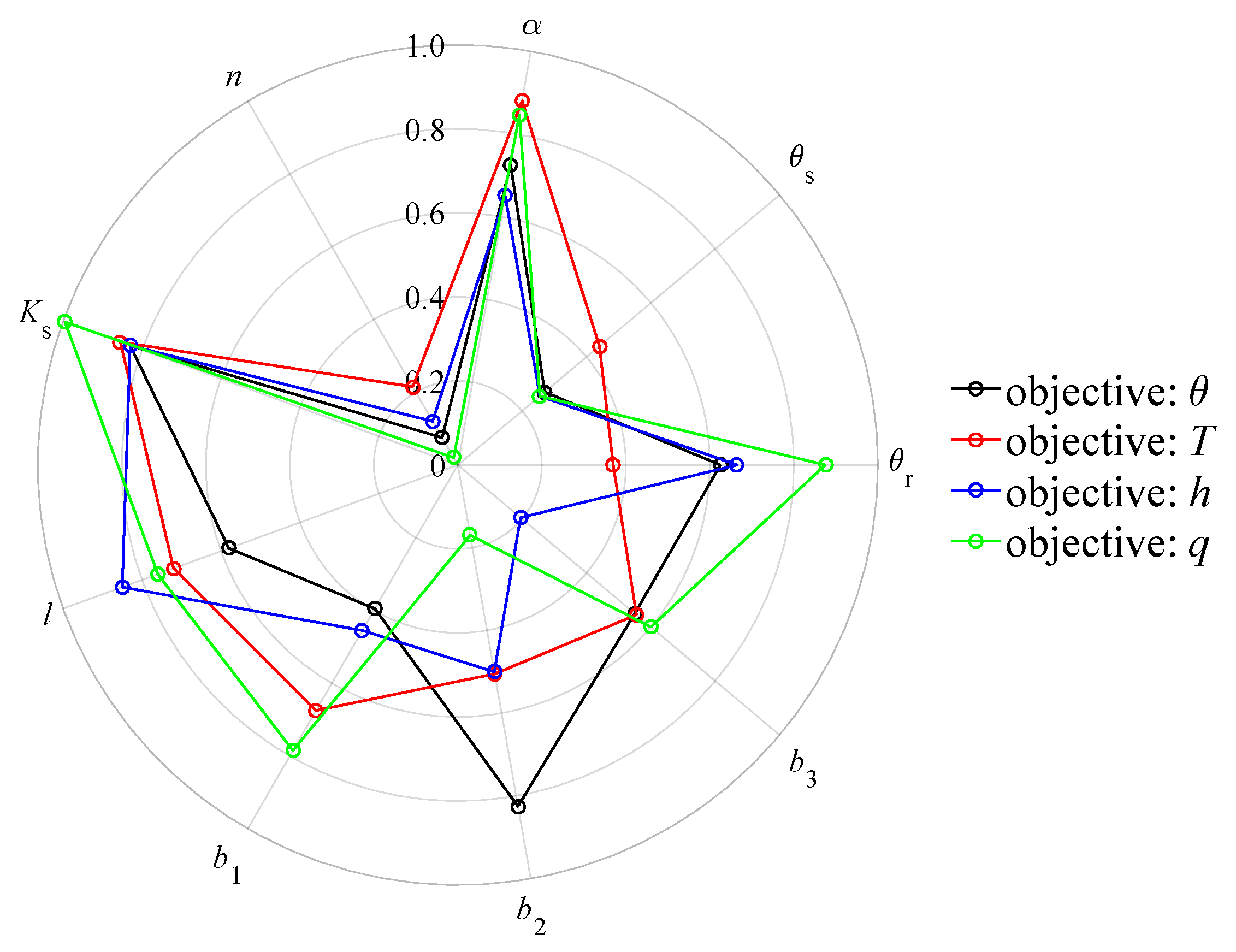 Simultaneous Estimation of Soil Hydraulic and Thermal Properties Based ...