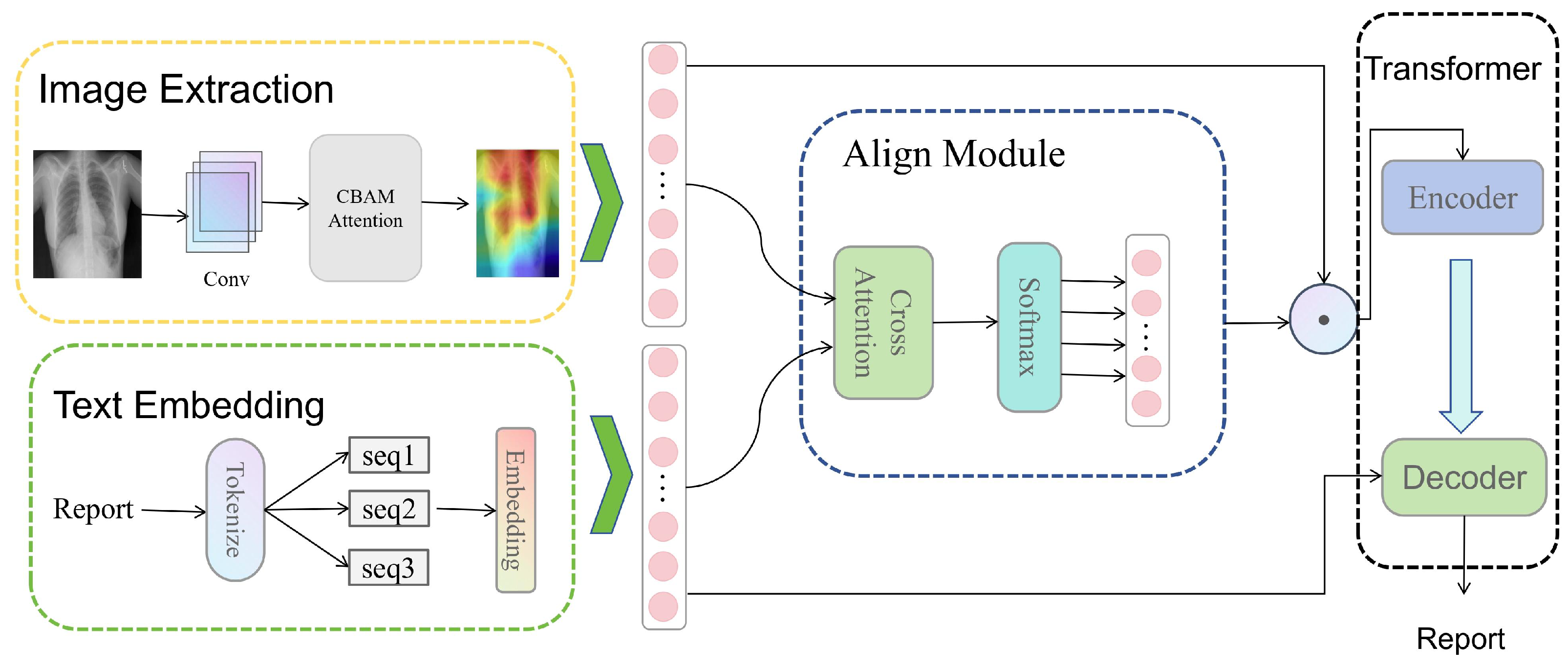 Automated Chest X-Ray Diagnosis Report Generation with Cross-Attention ...