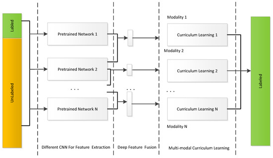 A Deep Curriculum Learning Semi-Supervised Framework for Remote Sensing Scene Classification