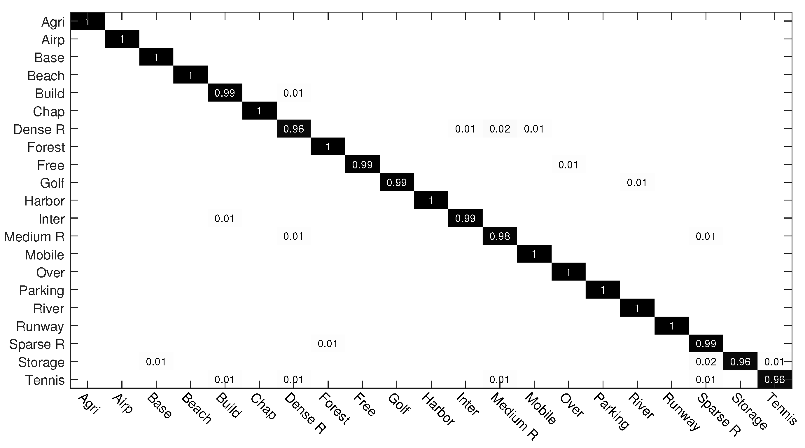A Deep Curriculum Learning Semi-Supervised Framework for Remote Sensing ...
