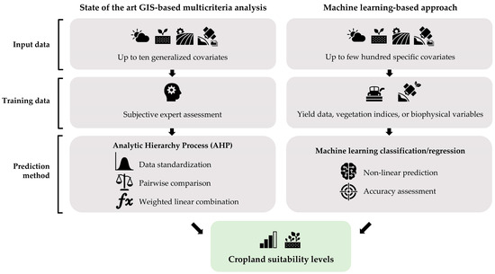 Cropland Suitability Prediction Method Based on Biophysical Variables ...