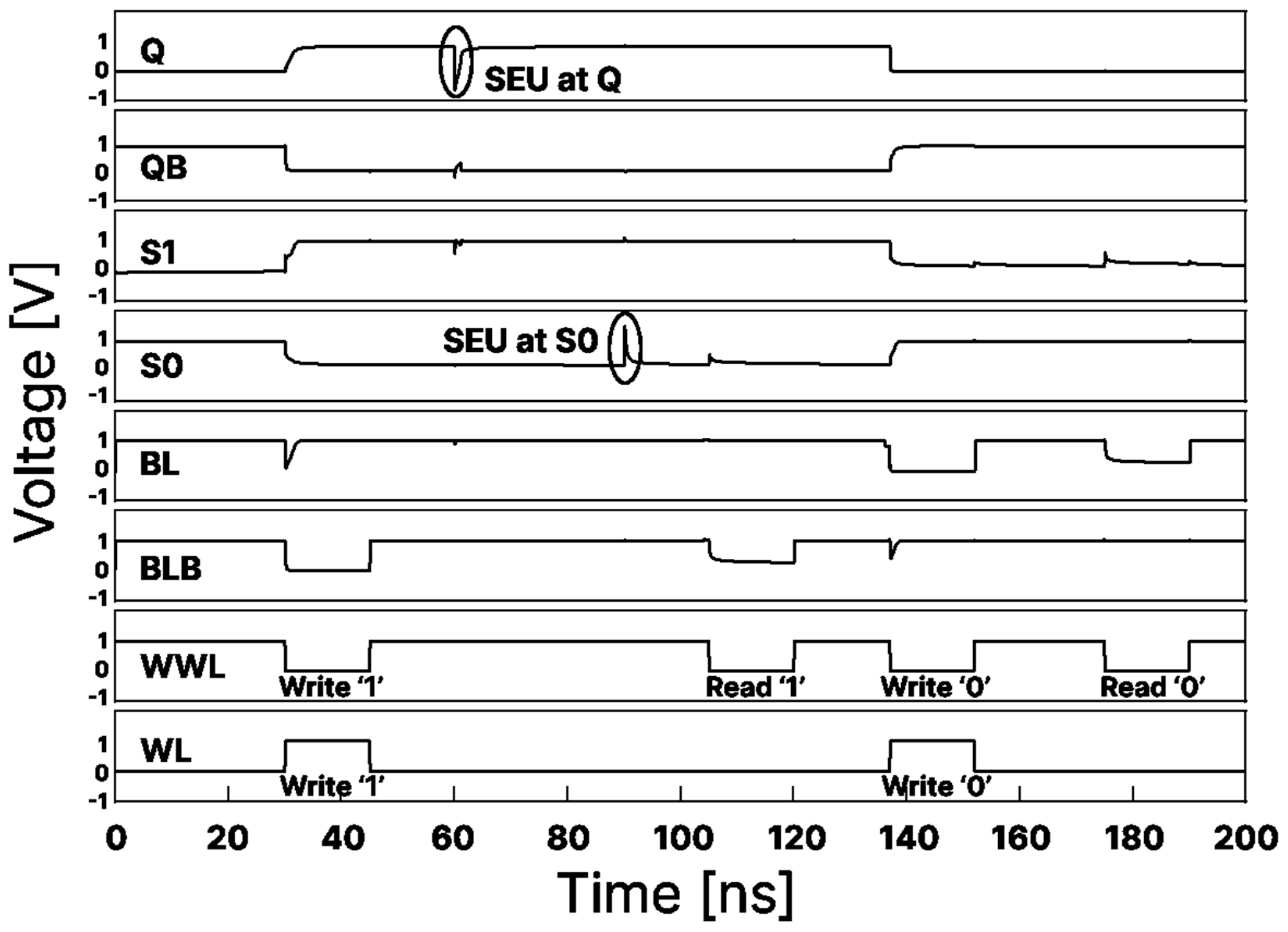 Soft Error-Tolerant and Highly Stable Low-Power SRAM for Satellite Applications