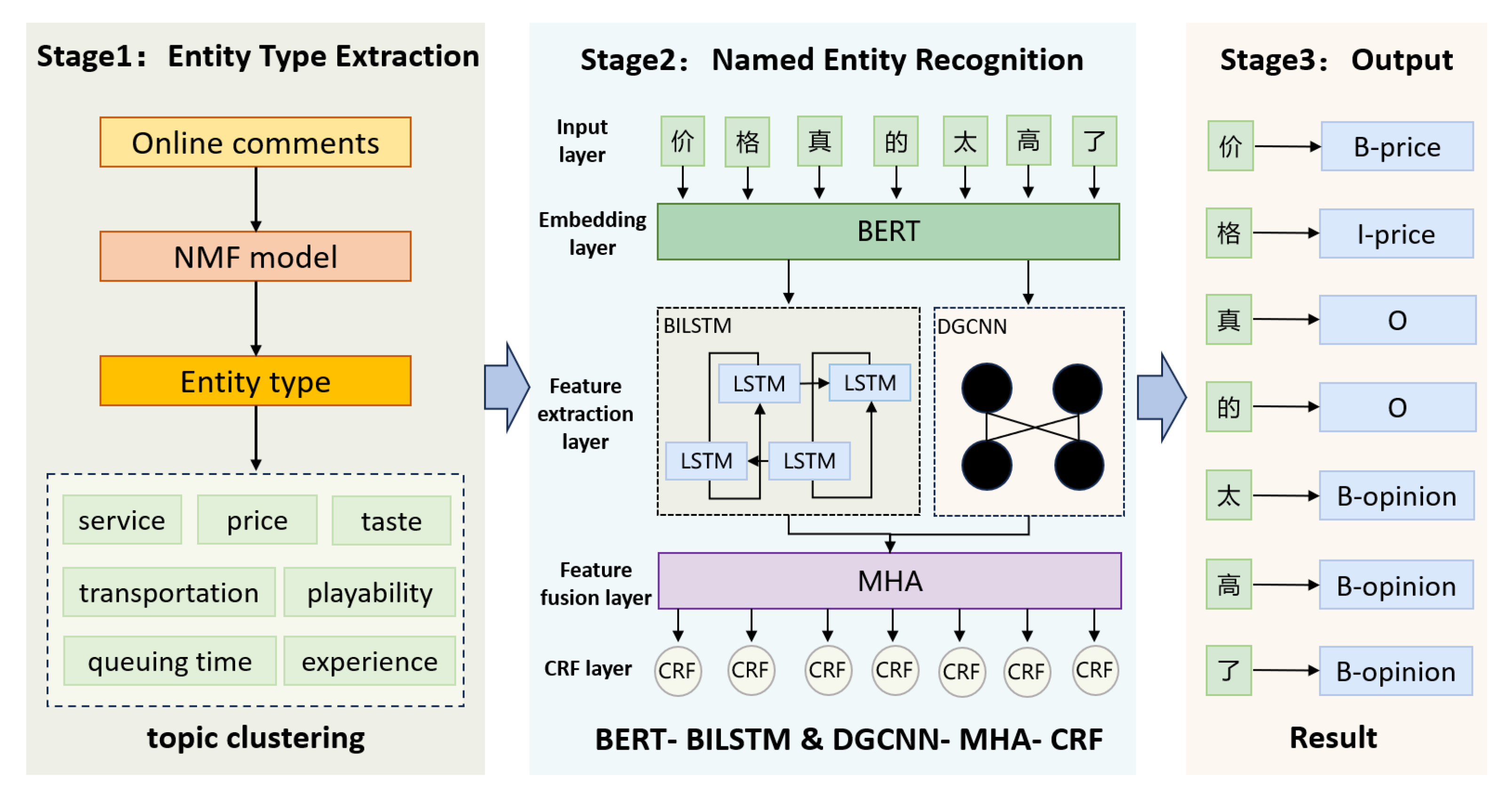 Named Entity Recognition Method Based on Multi-Feature Fusion