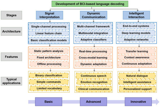 A Review of Brain–Computer Interface-Based Language Decoding: From Signal Interpretation to ...