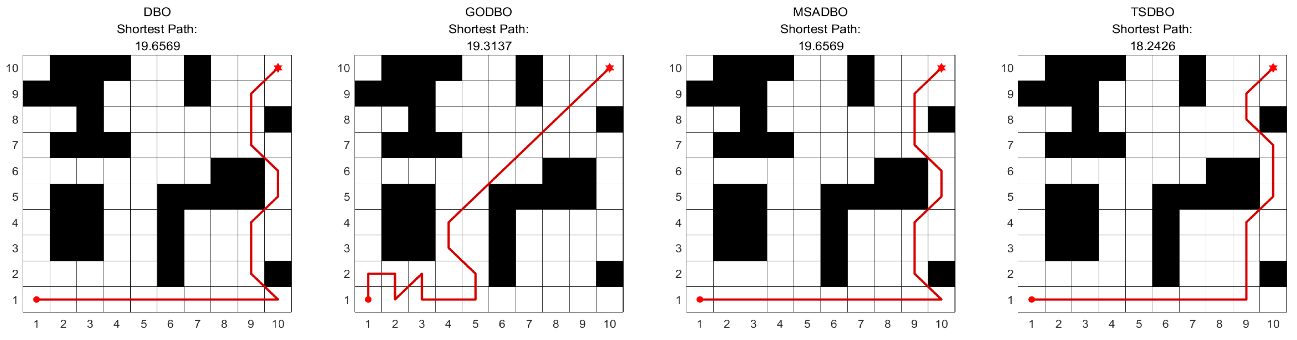 Improvement of Dung Beetle Optimization Algorithm Application to Robot Path Planning
