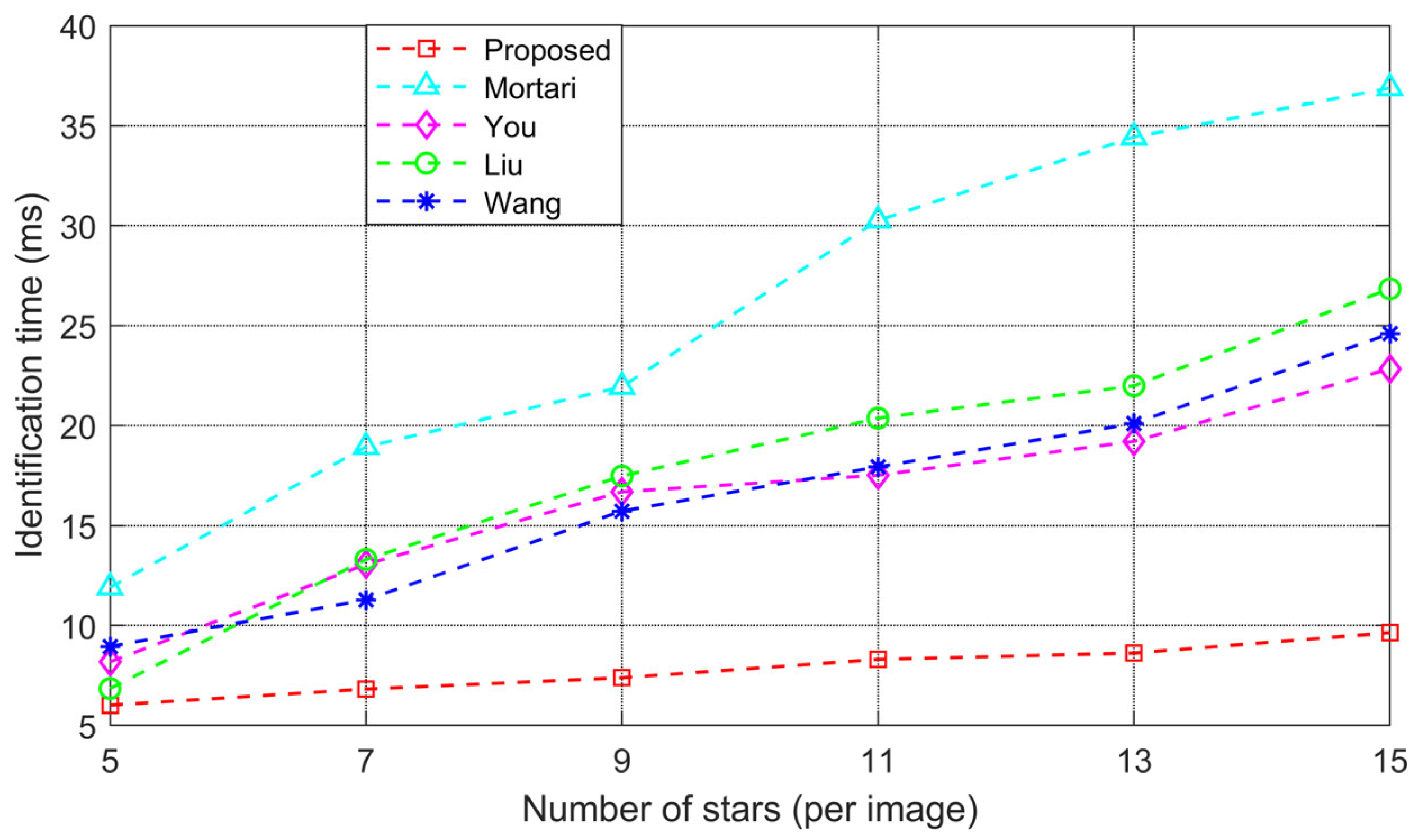 A Voting-Based Star Identification Algorithm Using a Partitioned Star Catalog