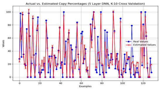 Cheating Detection in Online Exams Using Deep Learning and Machine Learning