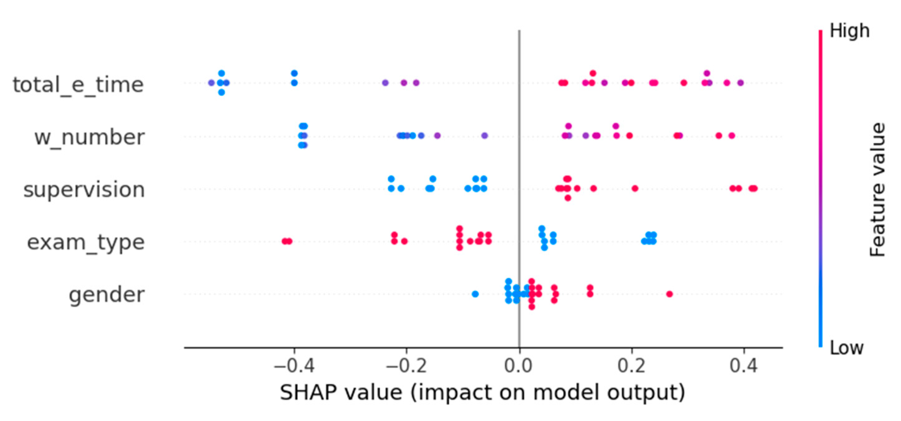 Cheating Detection in Online Exams Using Deep Learning and Machine Learning