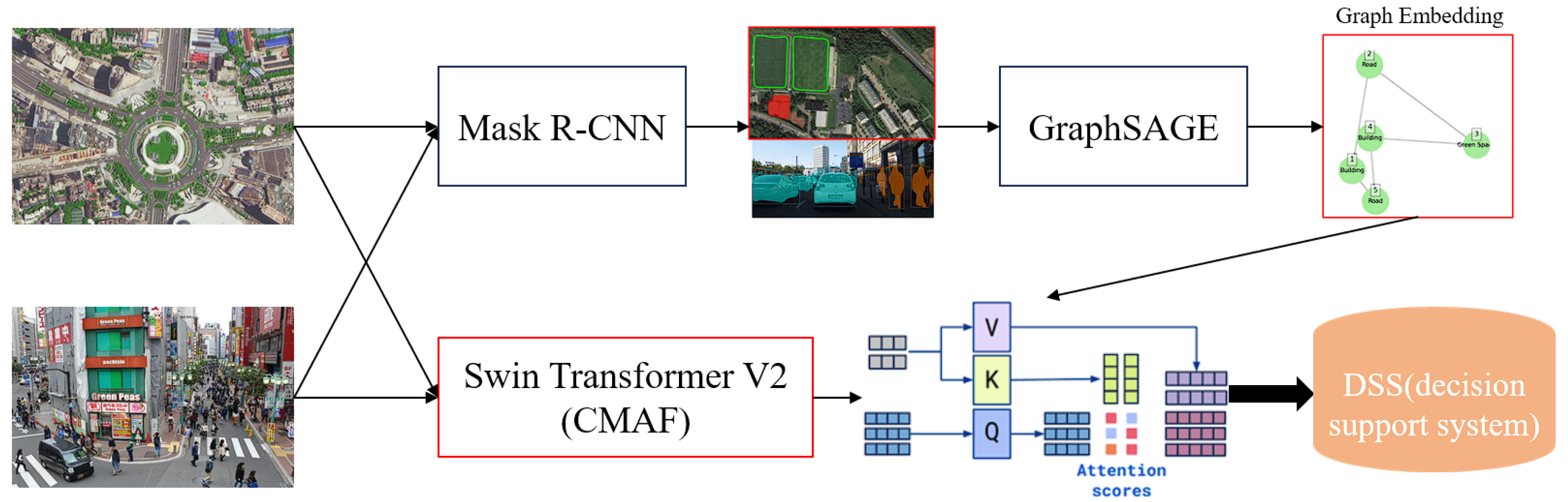 Adaptive Multimodal Fusion with Cross-Attention for Robust Scene Segmentation and Urban Economic ...