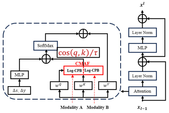 Adaptive Multimodal Fusion with Cross-Attention for Robust Scene ...