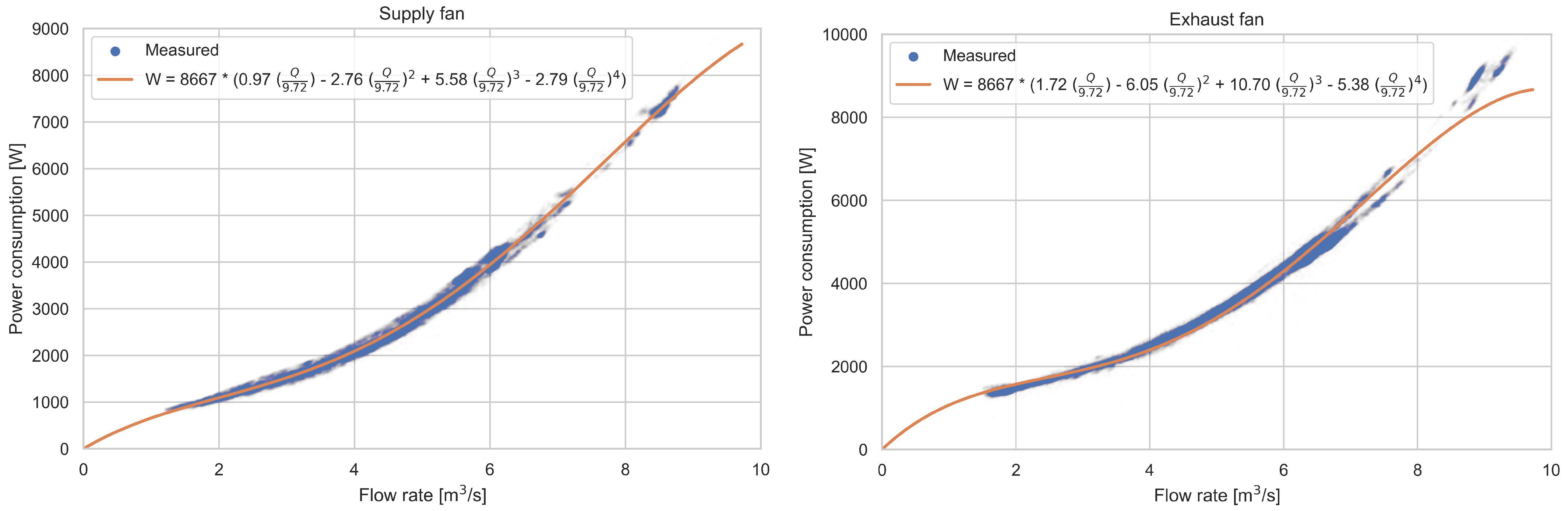 Multi-Objective Optimization of Building Ventilation Systems Using ...