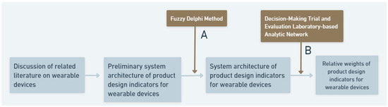 Fuzzy Delphi and DEMATEL Approaches in Sustainable Wearable Technologies: Prioritizing User ...