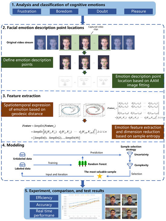 A Video-Based Cognitive Emotion Recognition Method Using an Active Learning Algorithm Based on ...