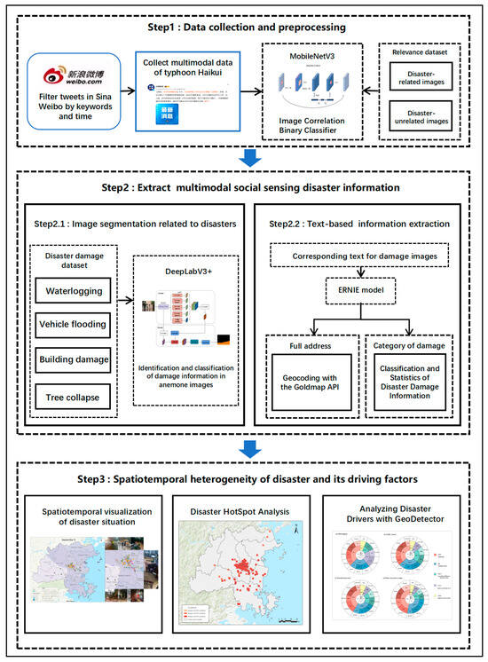 Enhancing Disaster Situation Awareness Through Multimodal Social Media Data: Evidence from ...