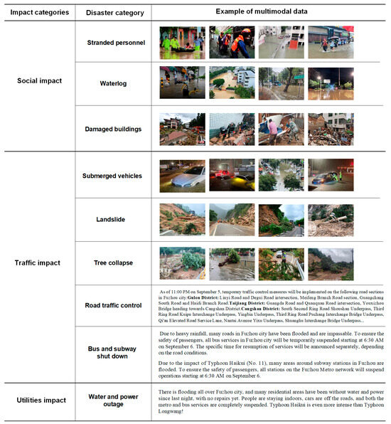 Enhancing Disaster Situation Awareness Through Multimodal Social Media Data: Evidence from ...