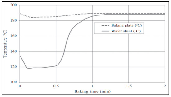 Investigation of the Effects of Wafer-Baking Plates on Thermal ...