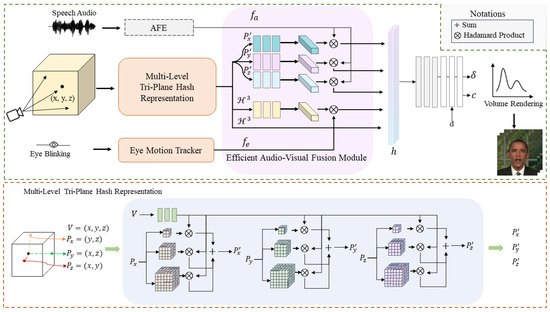 Multi-Level Feature Dynamic Fusion Neural Radiance Fields for Audio ...