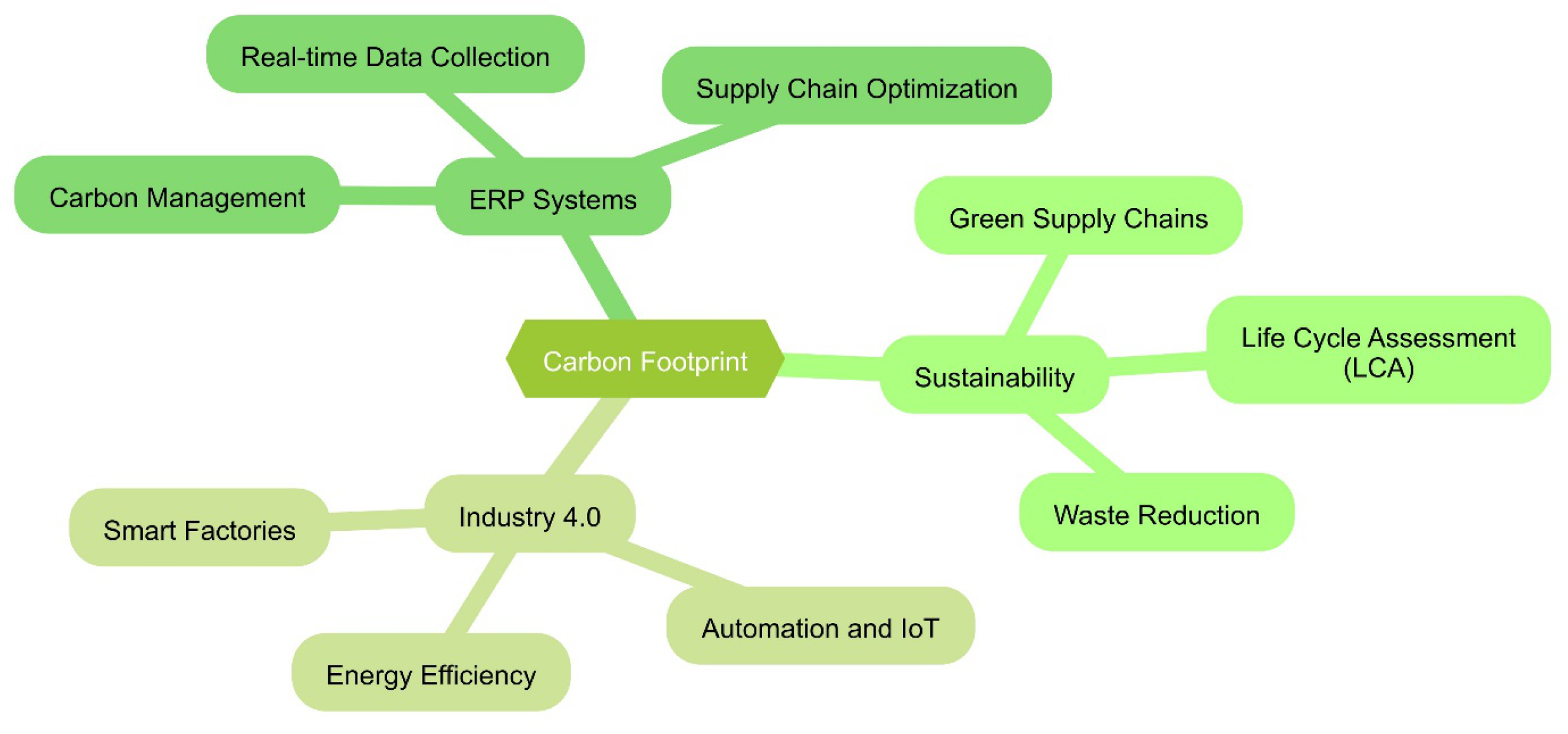 Carbon Footprint Management with Industry 4.0 Technologies and Erp Systems in Sustainable ...
