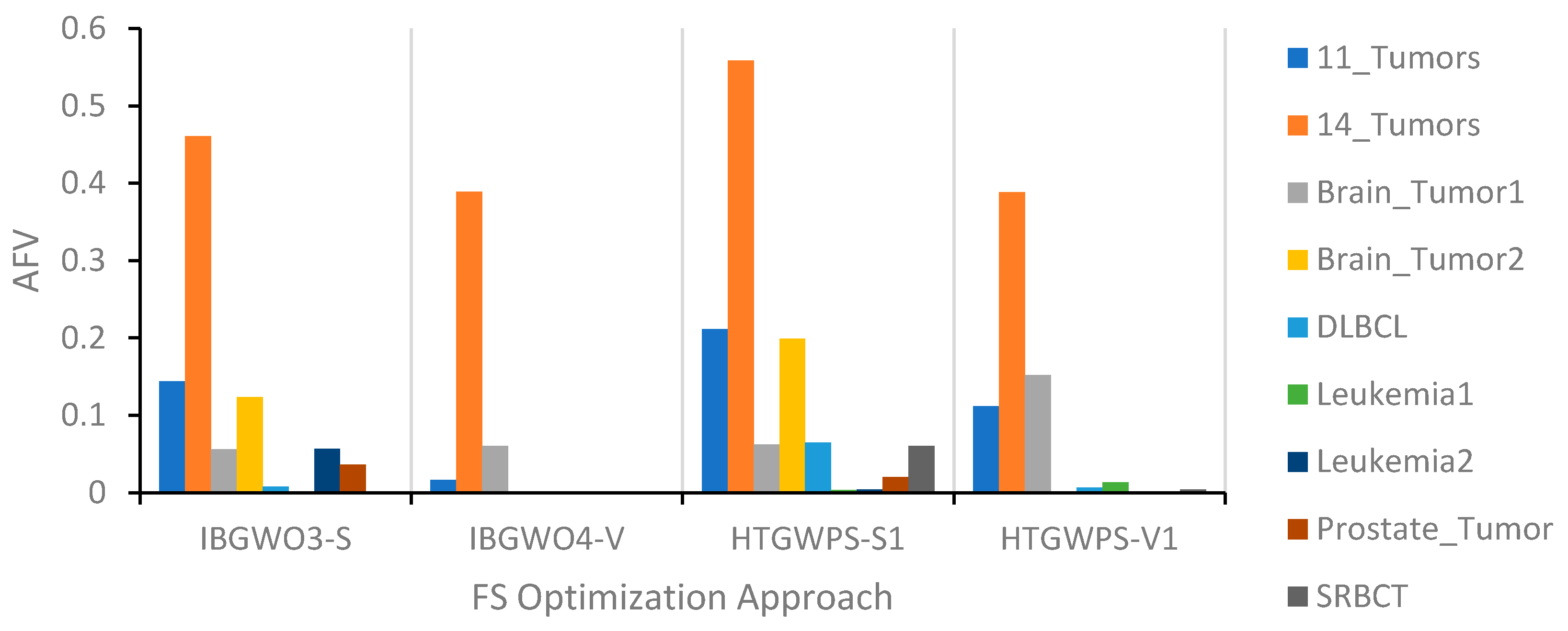 Improved Binary Grey Wolf Optimization Approaches for Feature Selection Optimization