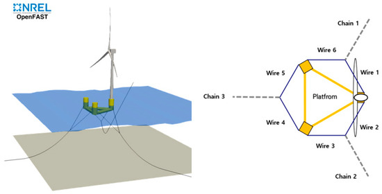 Parametric Analysis of Control Techniques for 15 MW Semi-Submersible ...