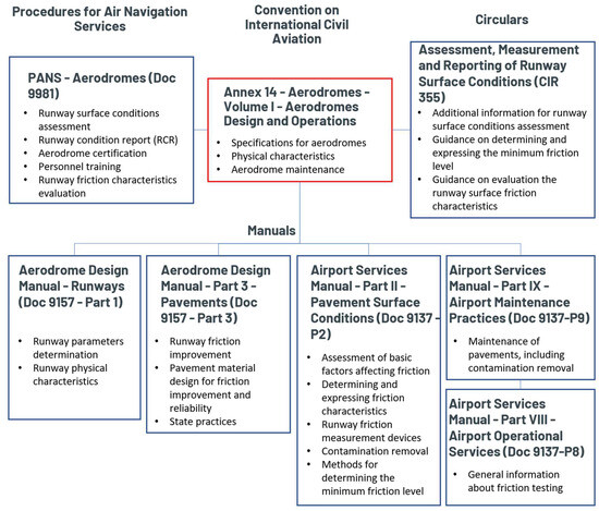 Review and Improvement of Runway Friction and Aircraft Skid Resistance ...