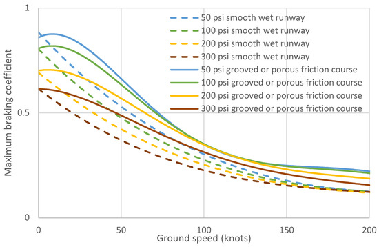 Review and Improvement of Runway Friction and Aircraft Skid Resistance ...