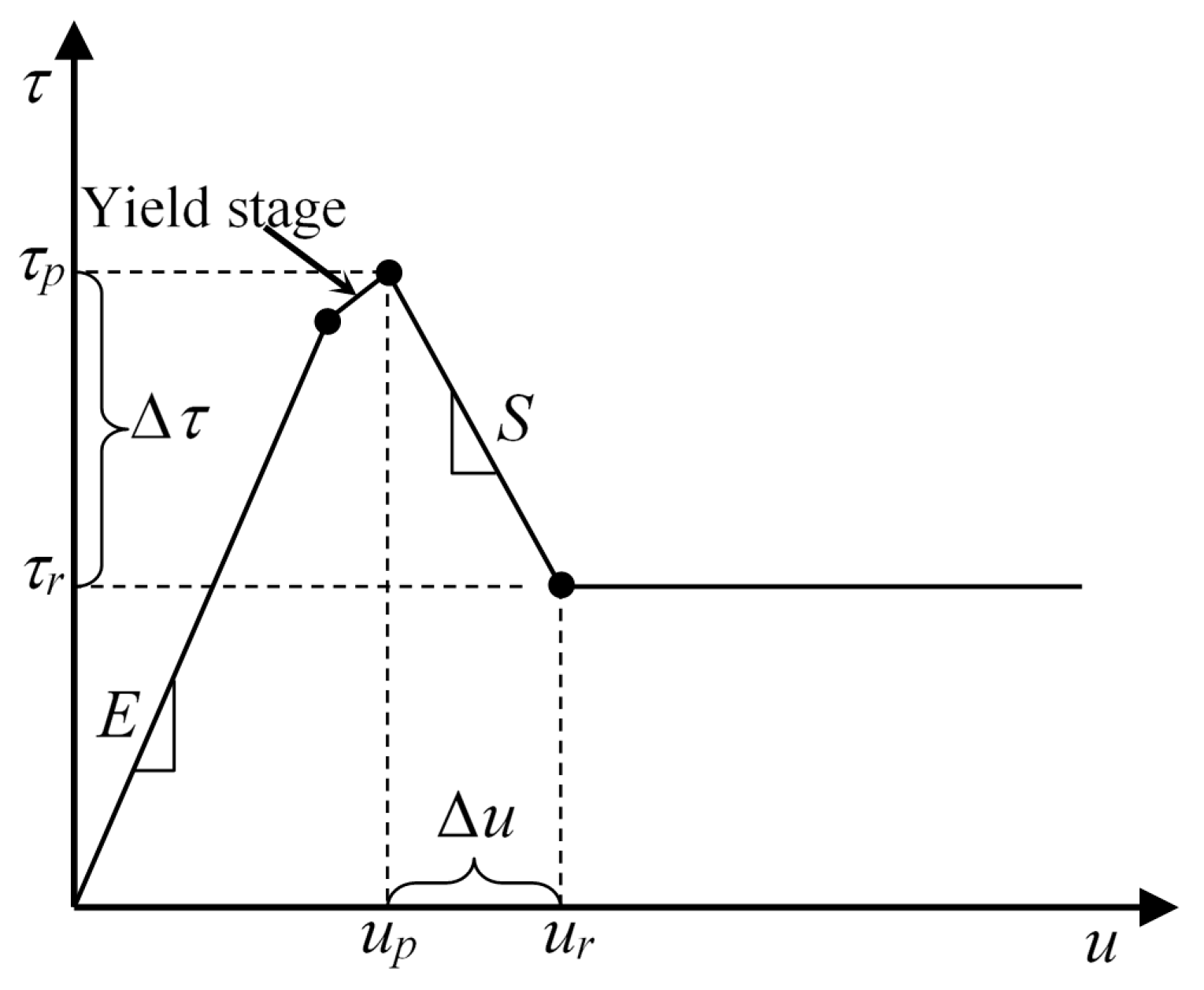 Influencing Factors of Shear Instability Characteristics of Rock Joints ...