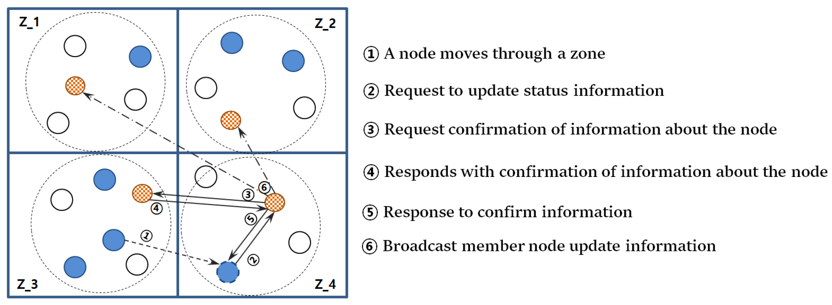A Study on Zone-Based Secure Multicast Protocol Technique to Improve Security Performance and ...