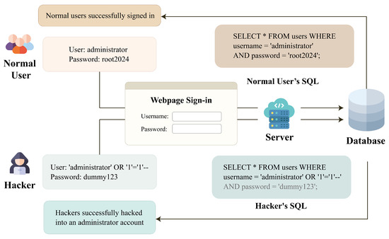 SQL Injection Detection Based on Lightweight Multi-Head Self-Attention