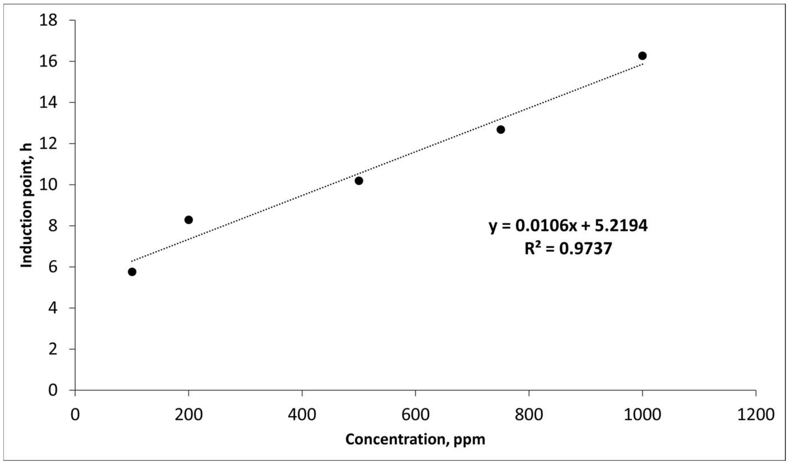 Biodiesel and Biolubricant Production from Waste Cooking Oil ...