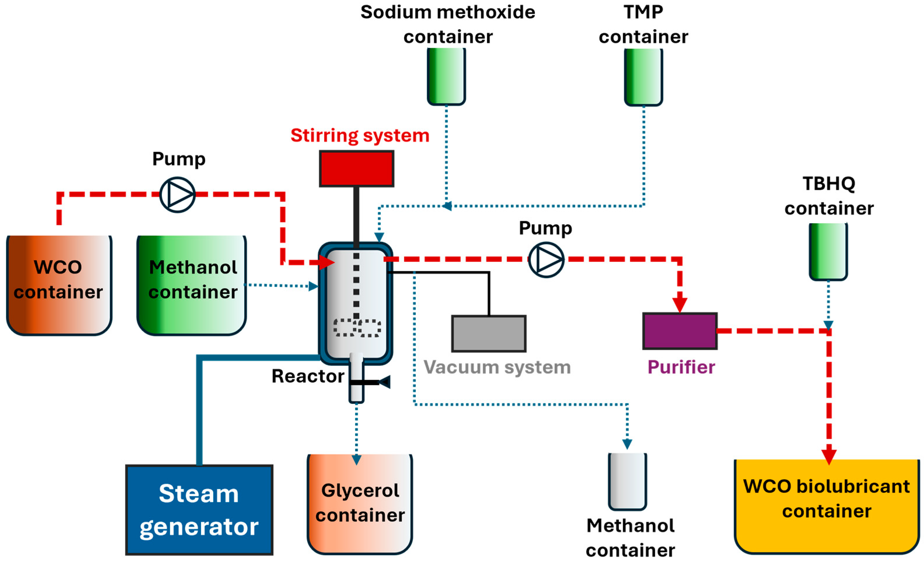 Biodiesel and Biolubricant Production from Waste Cooking Oil ...