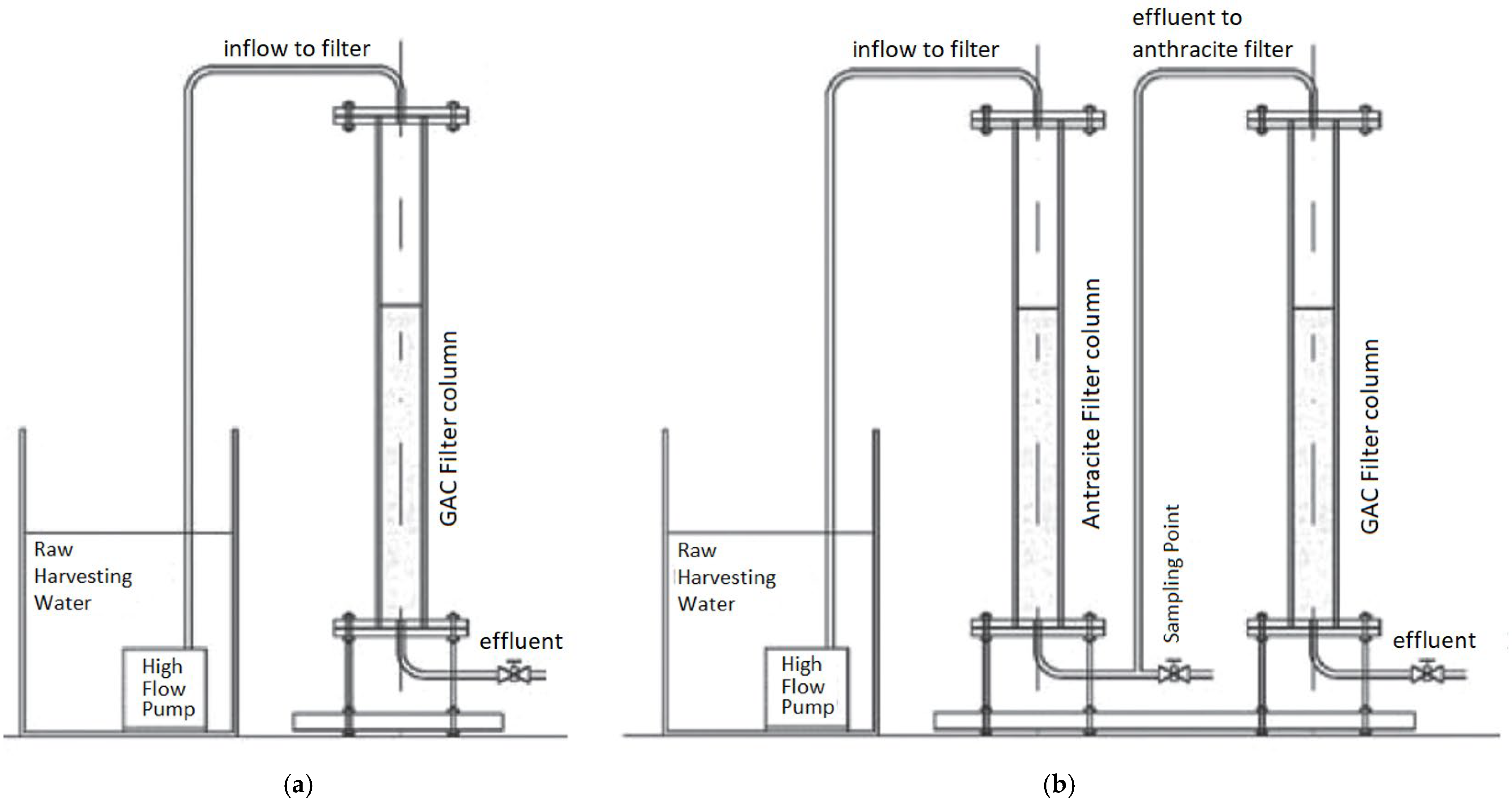 High Rate Stormwater Treatment for Water Reuse and Conservation—Review