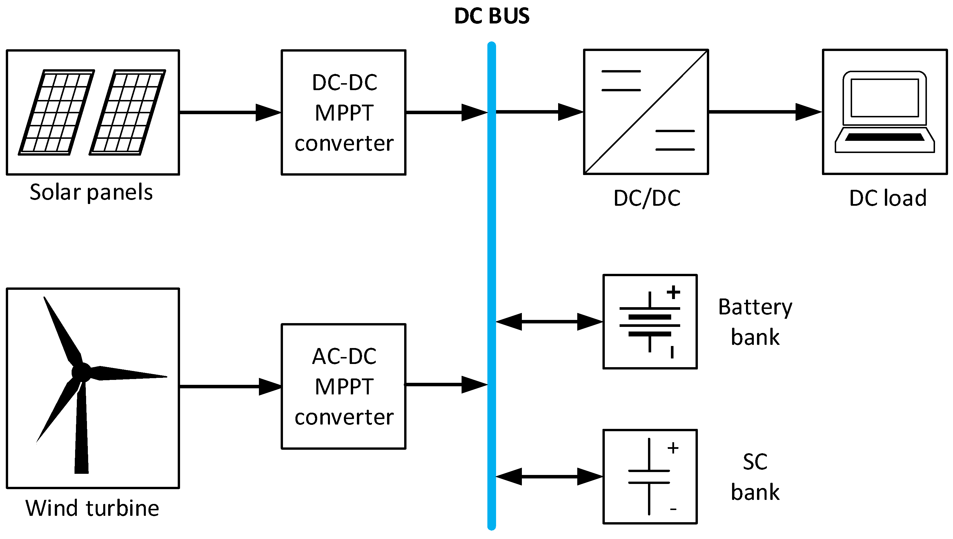 Design of Direct Current Microgrid Converter with Cost-Effective Low-Voltage Battery Storage System