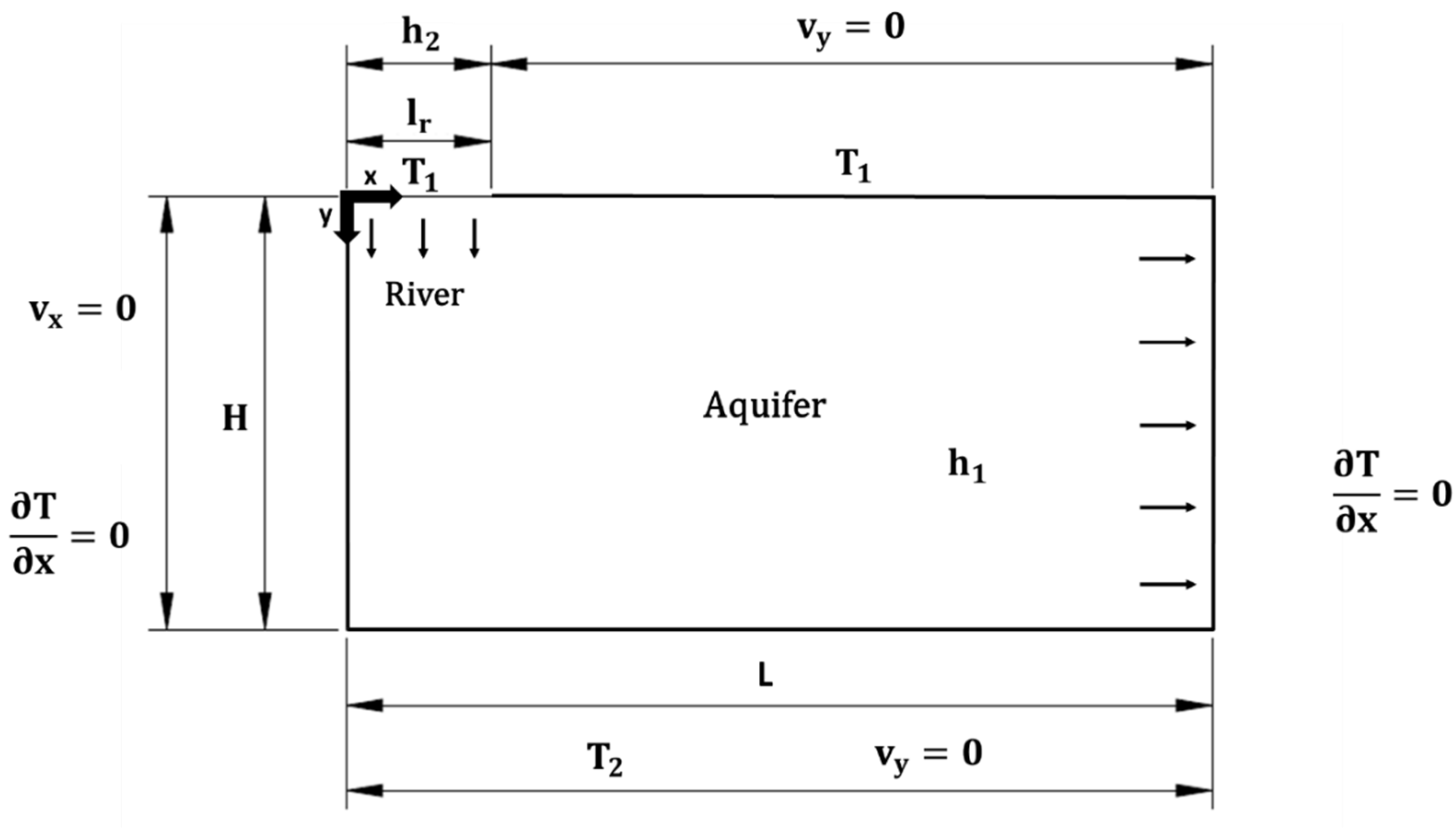 Interdependence Between River Aquifer Groundwater Flow and Temperature–Depth Profiles: Type ...