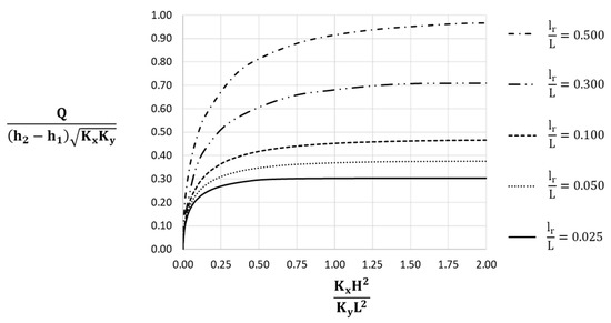 Interdependence Between River Aquifer Groundwater Flow and Temperature–Depth Profiles: Type ...