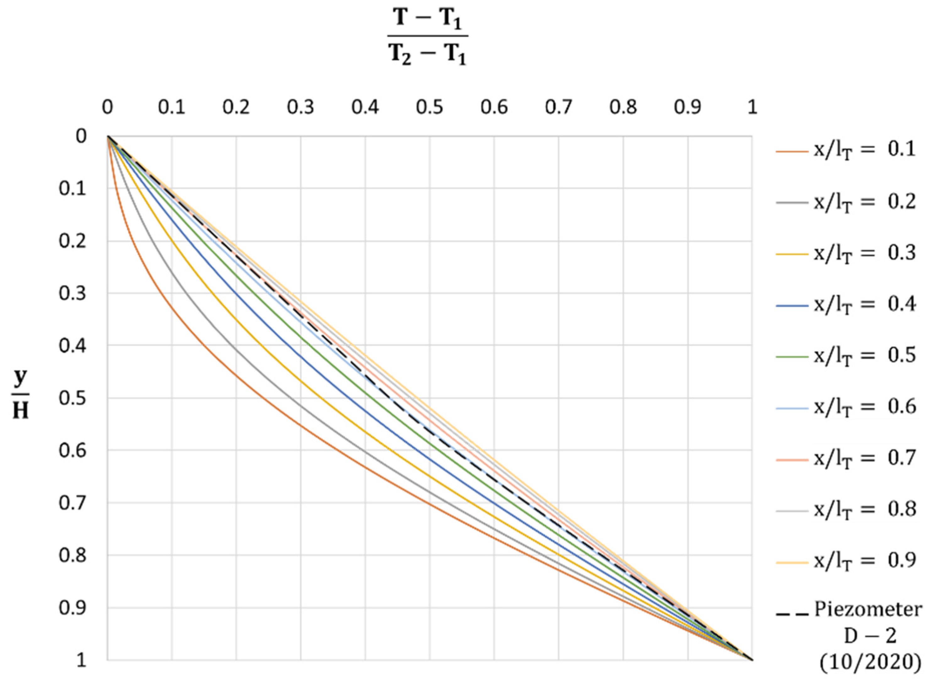 Interdependence Between River Aquifer Groundwater Flow and Temperature–Depth Profiles: Type ...