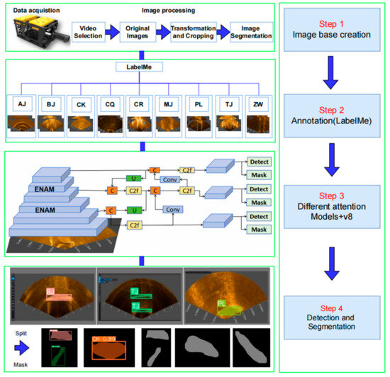 Drainage Pipeline Multi-Defect Segmentation Assisted by Multiple Attention for Sonar Images