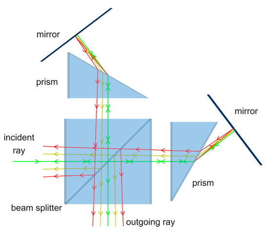 Prism-Based Spatial Heterodyne Spectrometer with a Fixed Fringe ...