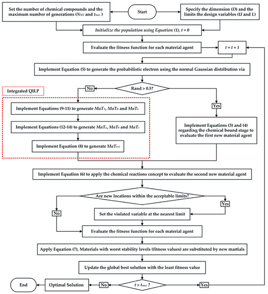 An Improved Bio-Inspired Material Generation Algorithm for Engineering Optimization Problems ...