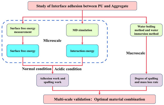 Study of Interface Adhesion Between Polyurethane and Aggregate Based on ...