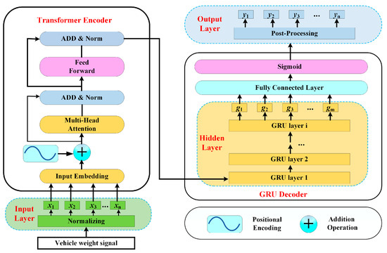 Weigh-in-Motion Method Based on Modular Sensor System and Axle ...