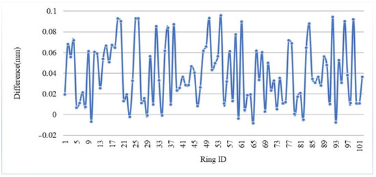 Three-Dimensional Point Cloud Displacement Analysis for Tunnel Deformation Detection Using ...