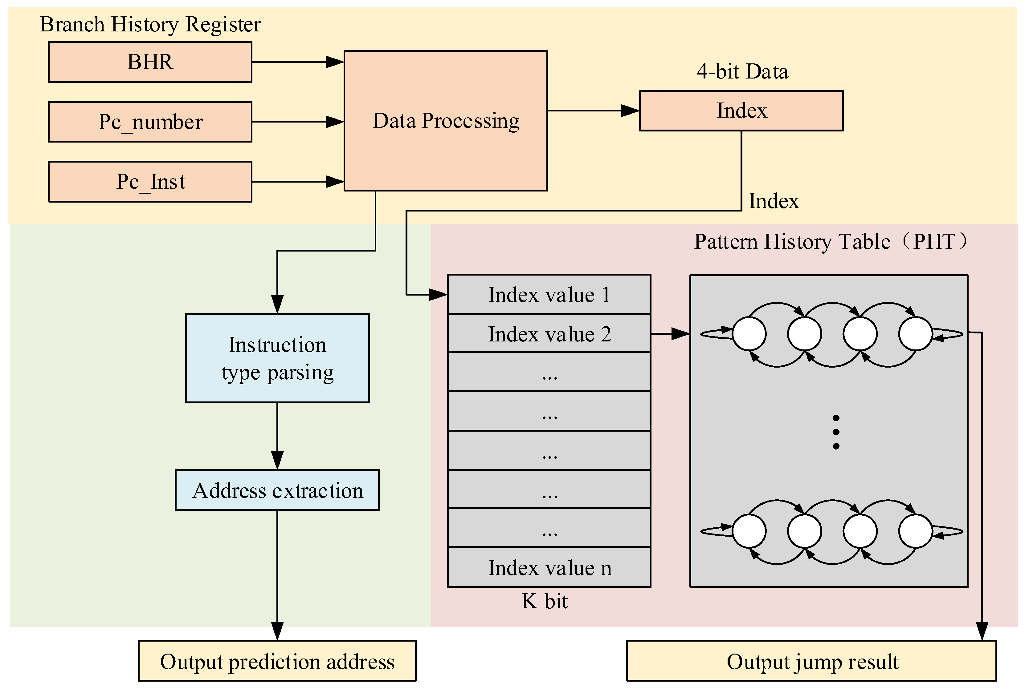 Real-Time Optimization of RISC-V Processors Based on Branch Prediction and Division Data Dependency