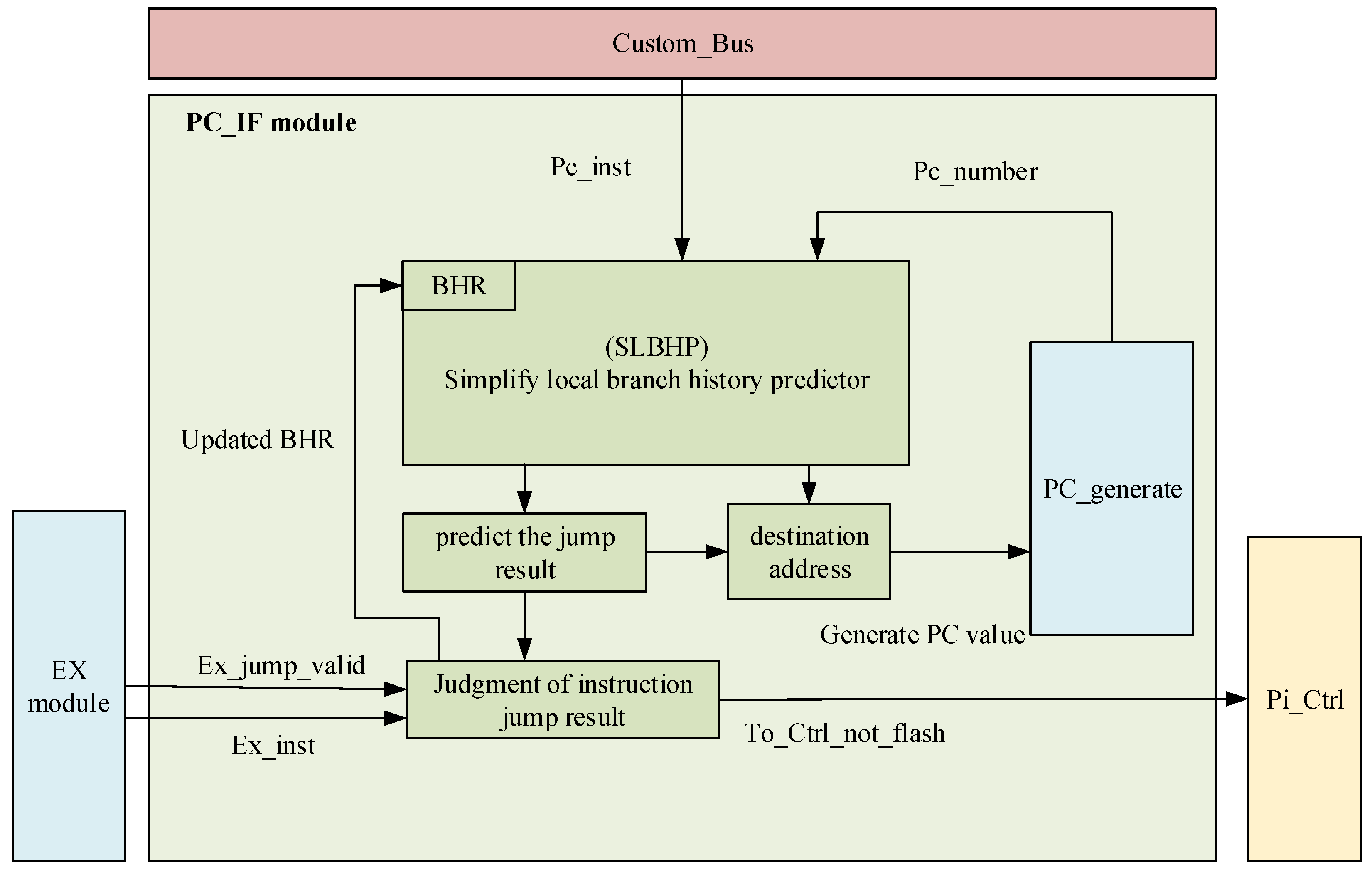Real-Time Optimization of RISC-V Processors Based on Branch Prediction and Division Data Dependency