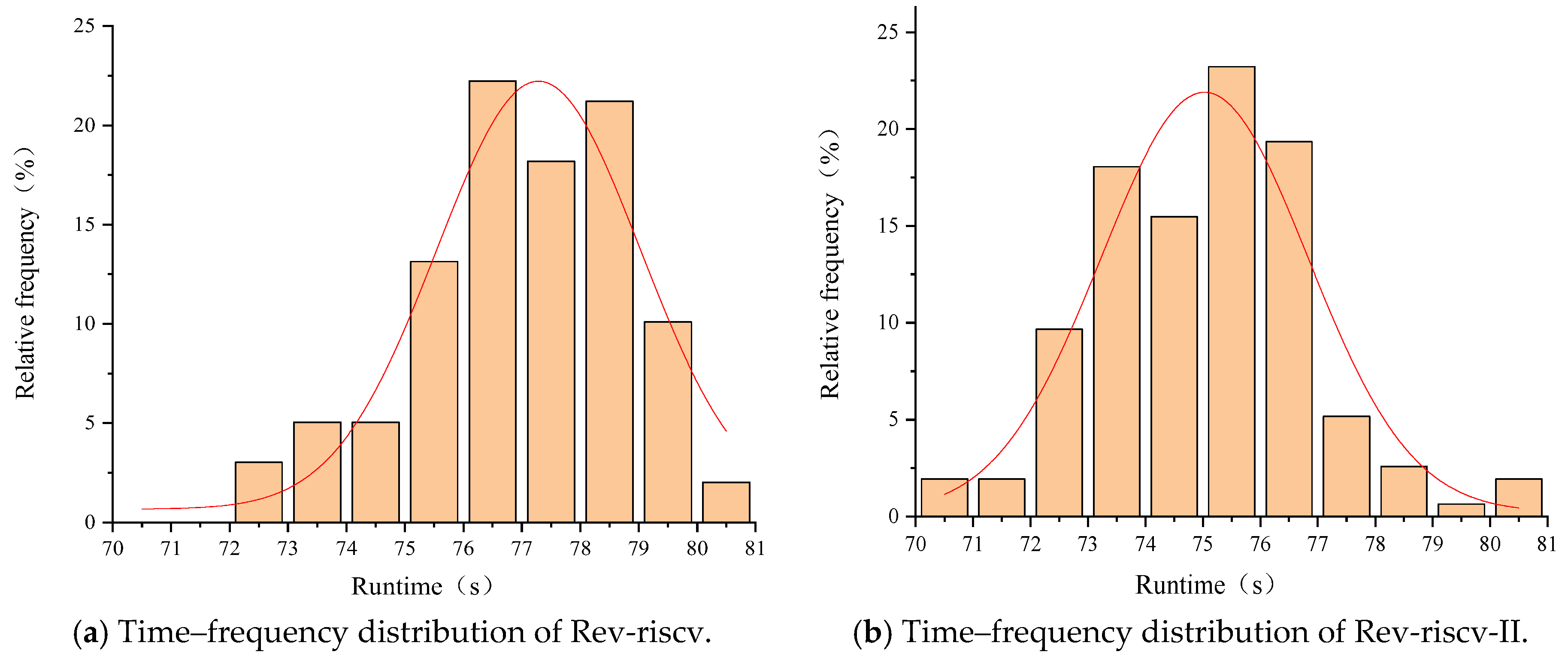 Real-Time Optimization of RISC-V Processors Based on Branch Prediction and Division Data Dependency