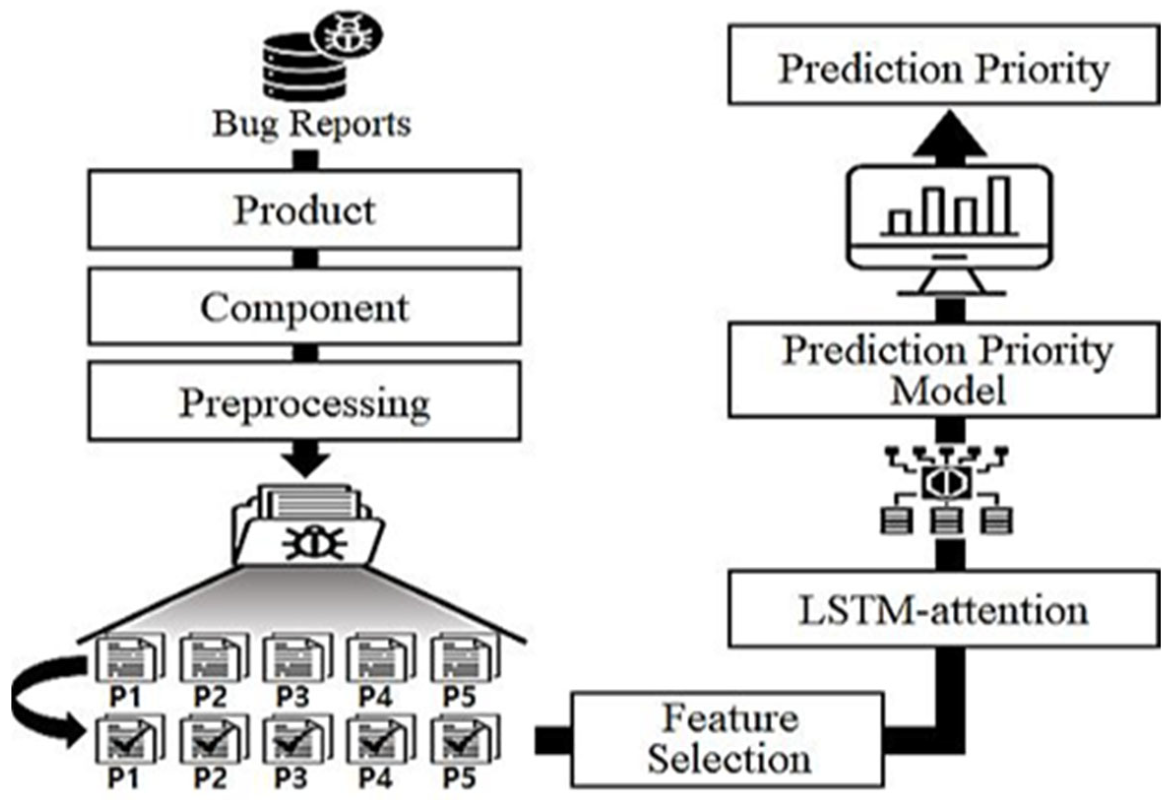 Enhanced Bug Priority Prediction via Priority-Sensitive Long Short-Term Memory–Attention Mechanism