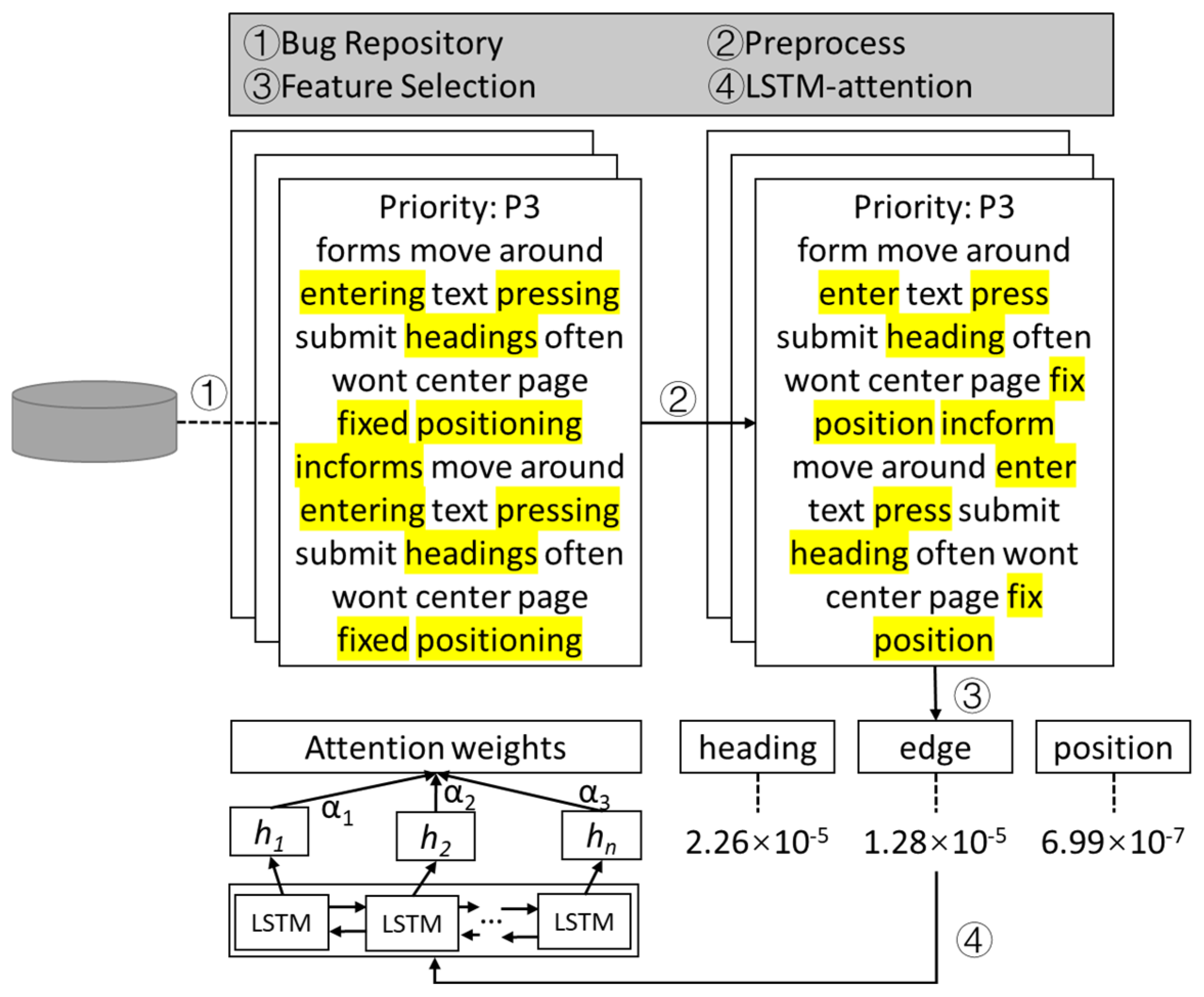 Enhanced Bug Priority Prediction via Priority-Sensitive Long Short-Term Memory–Attention Mechanism
