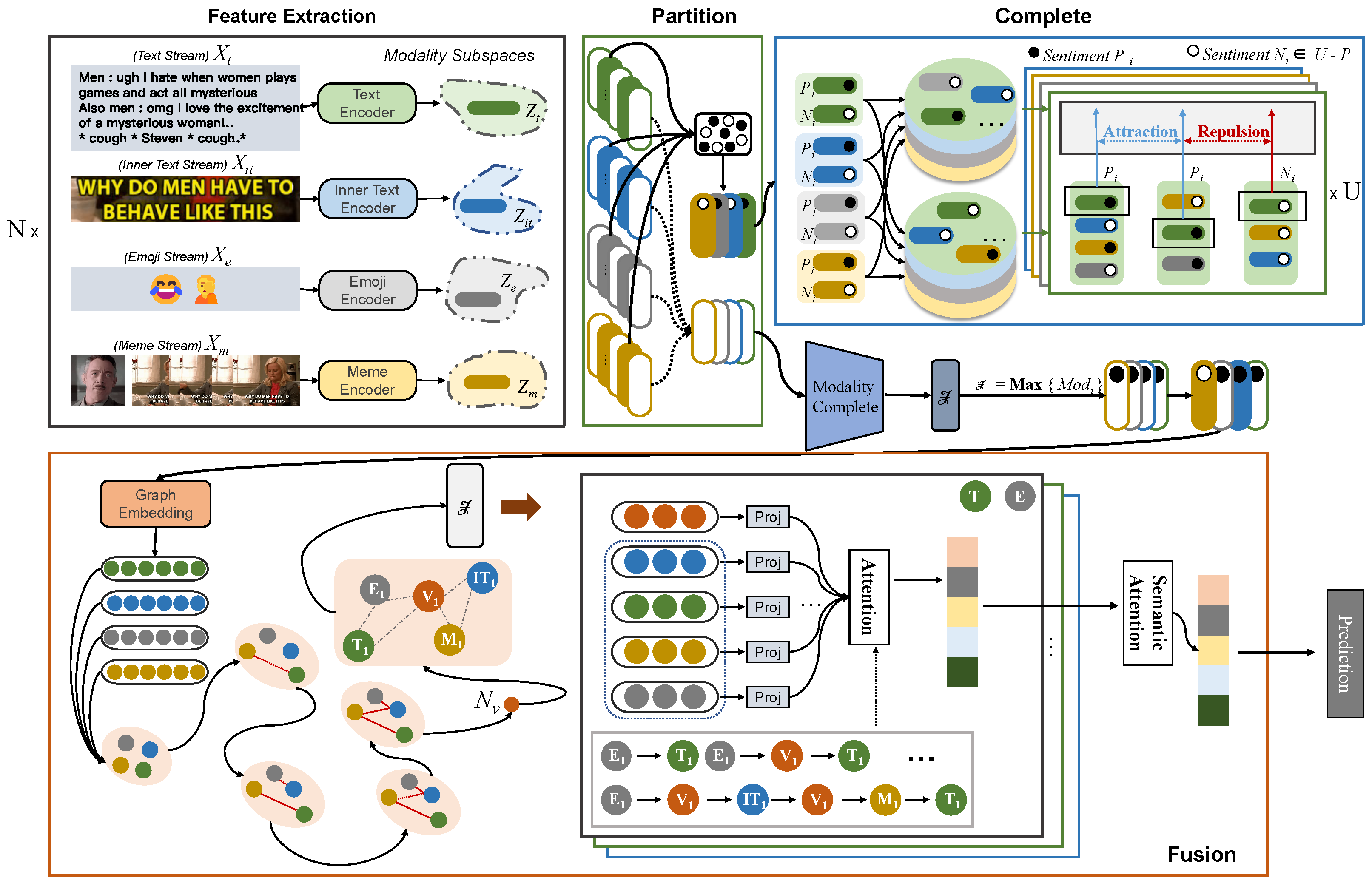 A Social Media Dataset and H-GNN-Based Contrastive Learning Scheme for ...